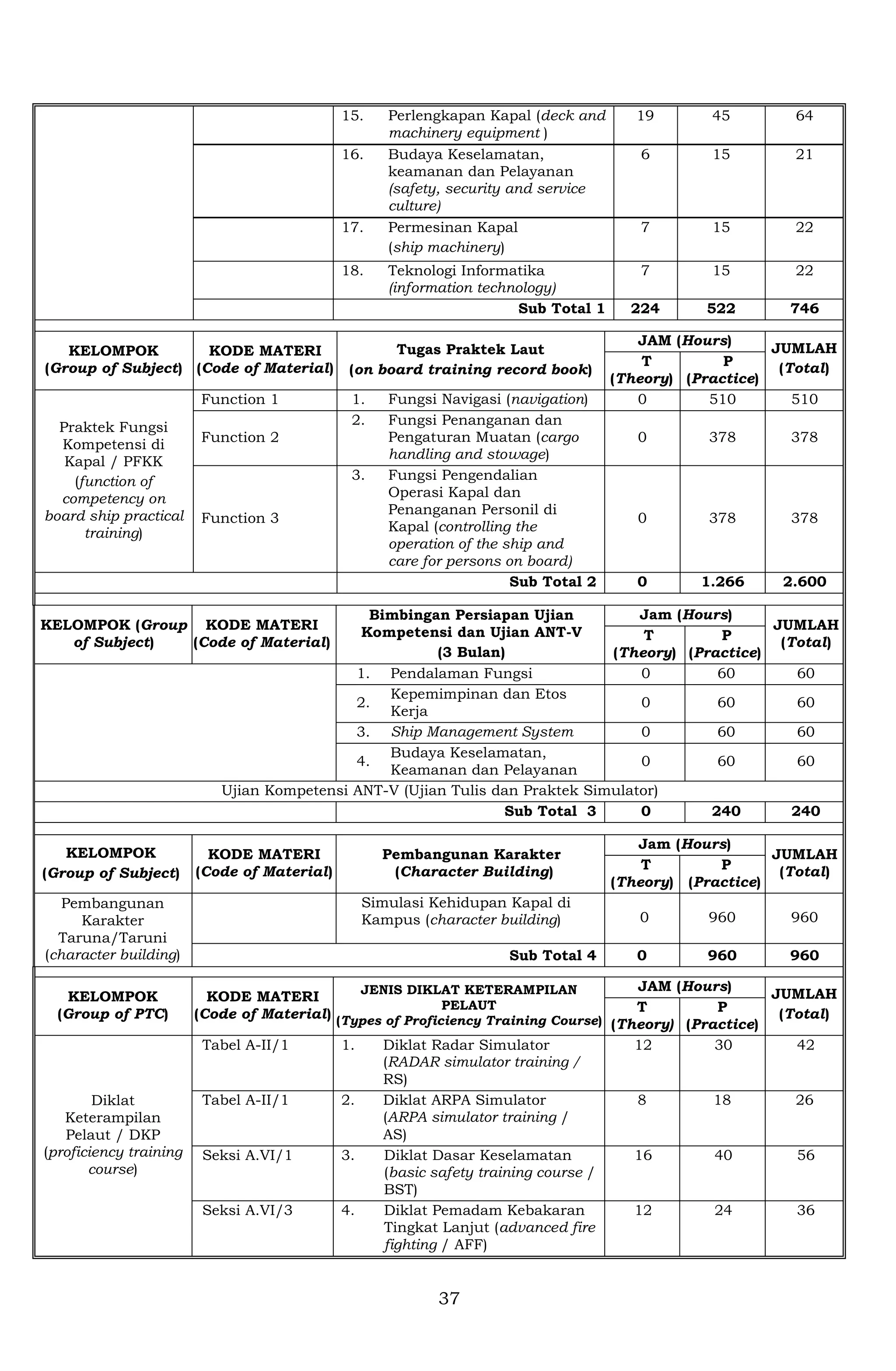 Peraturan Kementerian Perhubungan PK 07 BPSDM 2016 | PDF