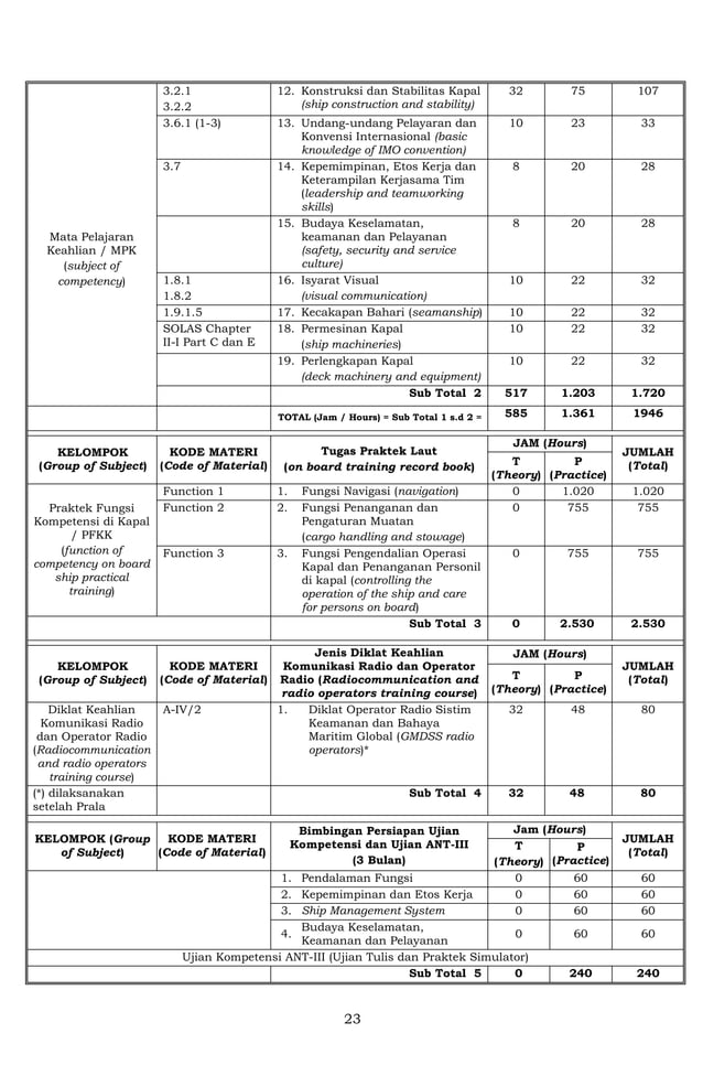 Peraturan Kementerian Perhubungan PK 07 BPSDM 2016 | PDF