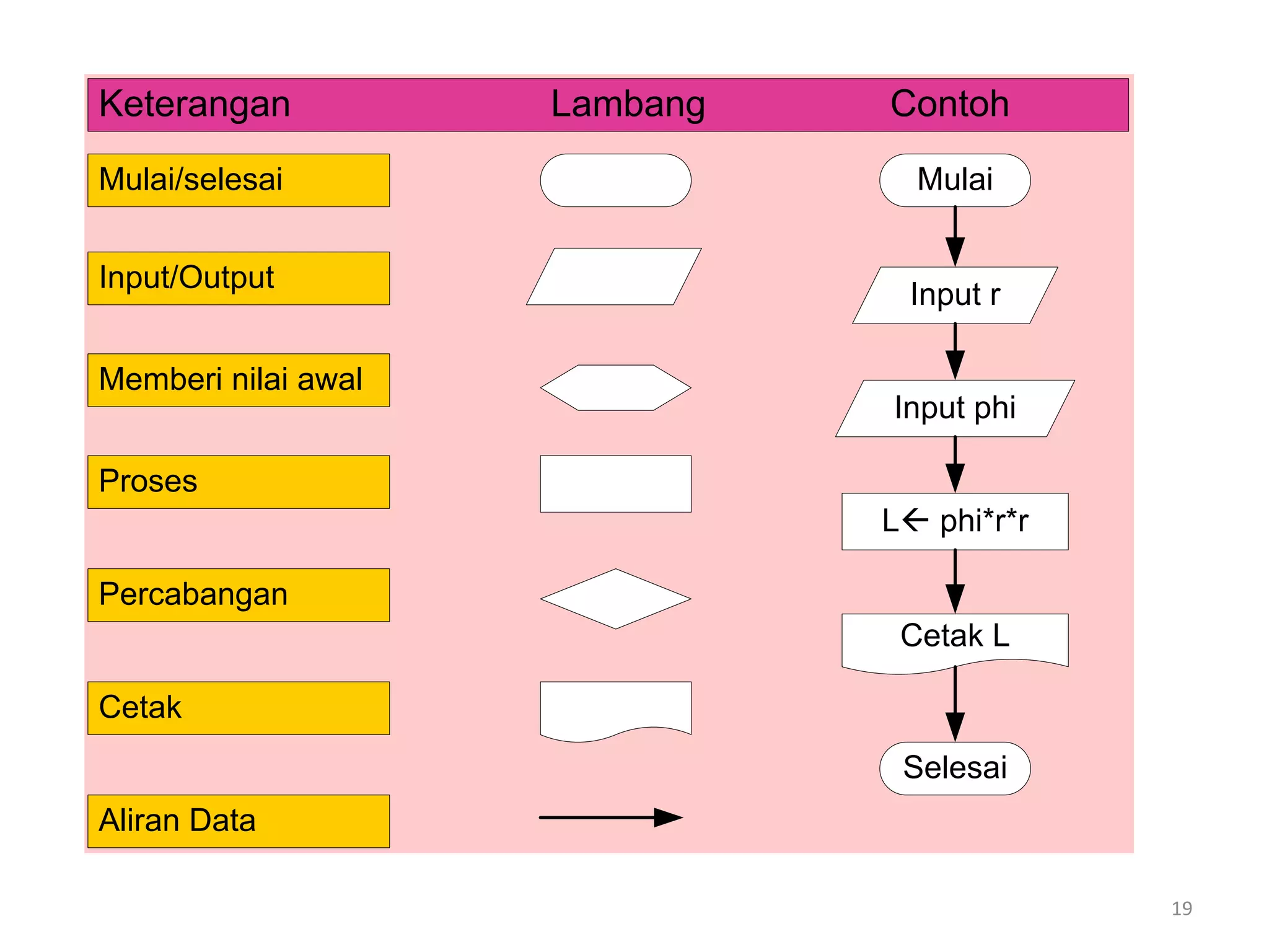 Pk 1 kimia algo and flowchart | PPTX