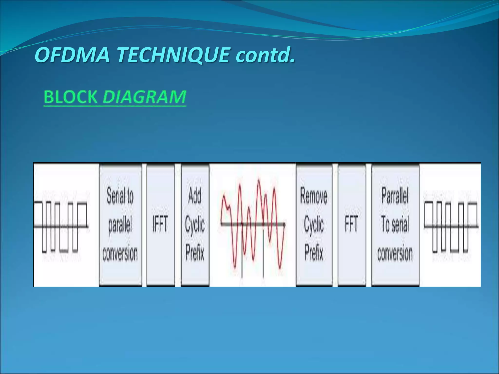 OFDMA - Orthogonal Frequency Division Multiple Access PPT by PREM KAMAL | PPT