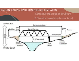 Pk7-KD4T1. Bagian-bagian Struktur Konstruksi Jembatan.pdf