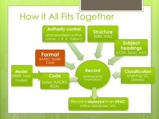 LIS 653, Session 4-A: Bibliographic Formats and MARC | PPTX | Databases ...