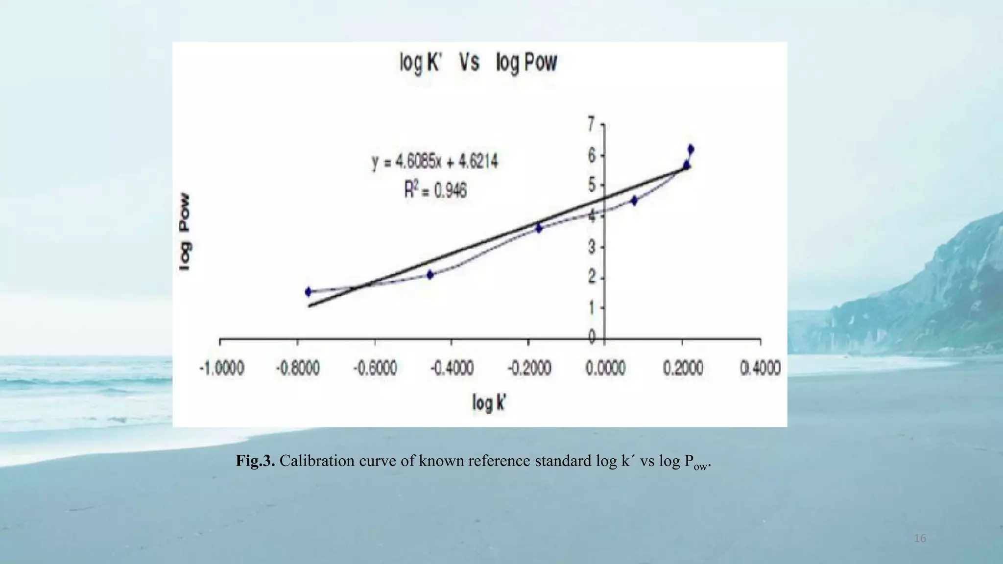 pKa and log p determination | PPTX