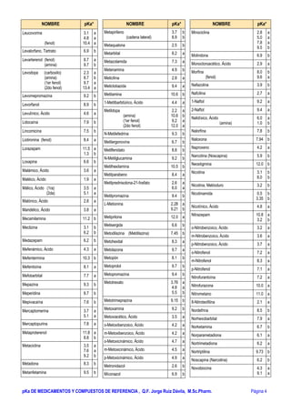 guia sobre los pKa de diveros Farmacos | PDF