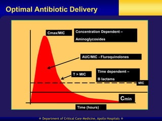PK and PD for antibiotic use.ppt