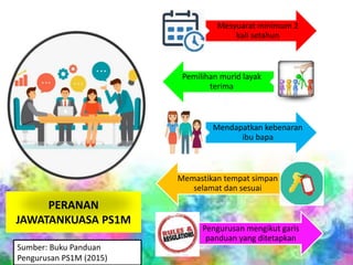 PKES3072 PROGRAM SUSU SEKOLAH 1 MALAYSIA | PPTX