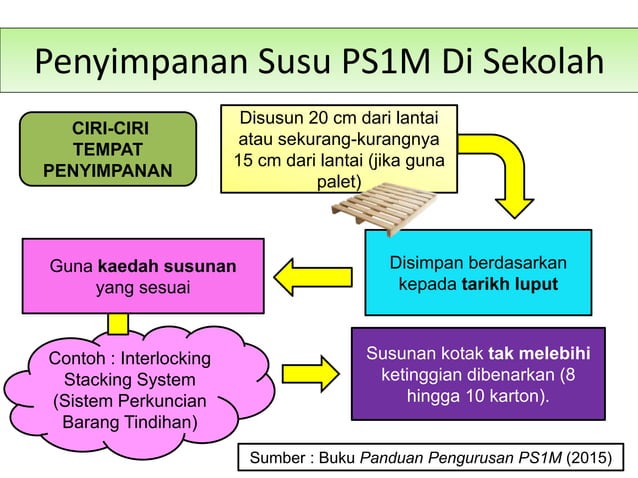 PKES3072 PROGRAM SUSU SEKOLAH 1 MALAYSIA | PPTX