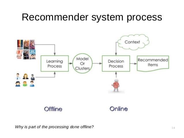 Recommender Systems