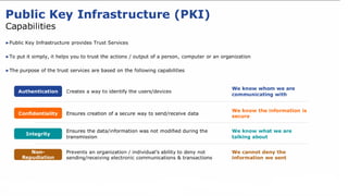 Public Key Infrastructure ,its components and digital certificate .pptx