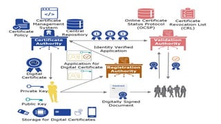 Public Key Infrastructure ,its components and digital certificate .pptx