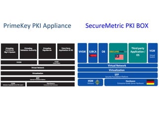 Why do you need PKI Box? | PDF