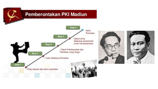 Materi Kelas 12 tentang PKI Madiun 1948.pptx
