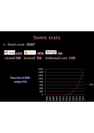 Pkit Finder - Hunting Phishing kits | PDF