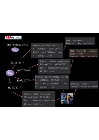 Pkit Finder - Hunting Phishing kits | PDF