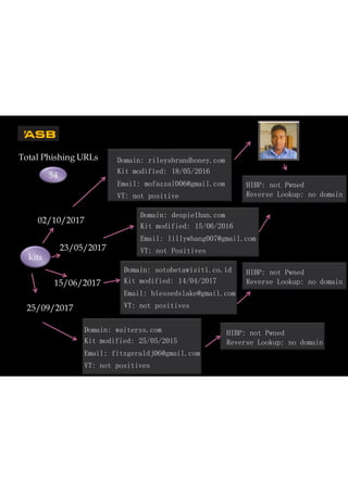Pkit Finder - Hunting Phishing kits | PDF