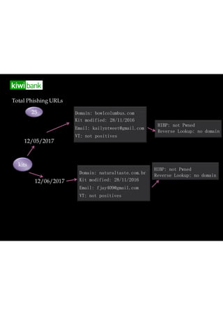 Pkit Finder - Hunting Phishing kits | PDF