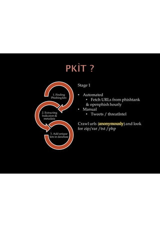 Pkit Finder - Hunting Phishing kits | PDF
