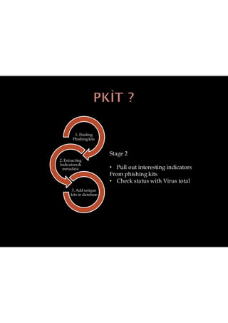 Pkit Finder - Hunting Phishing kits | PDF