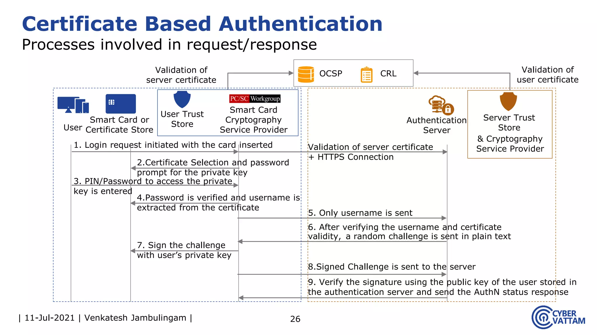 Public key Infrastructure (PKI) | PDF