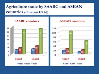 ASEAN and SAARC Regional Trade- PK Joshi | PPTX