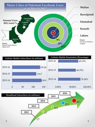 Pakistan Digital Landscape 2017 | PDF