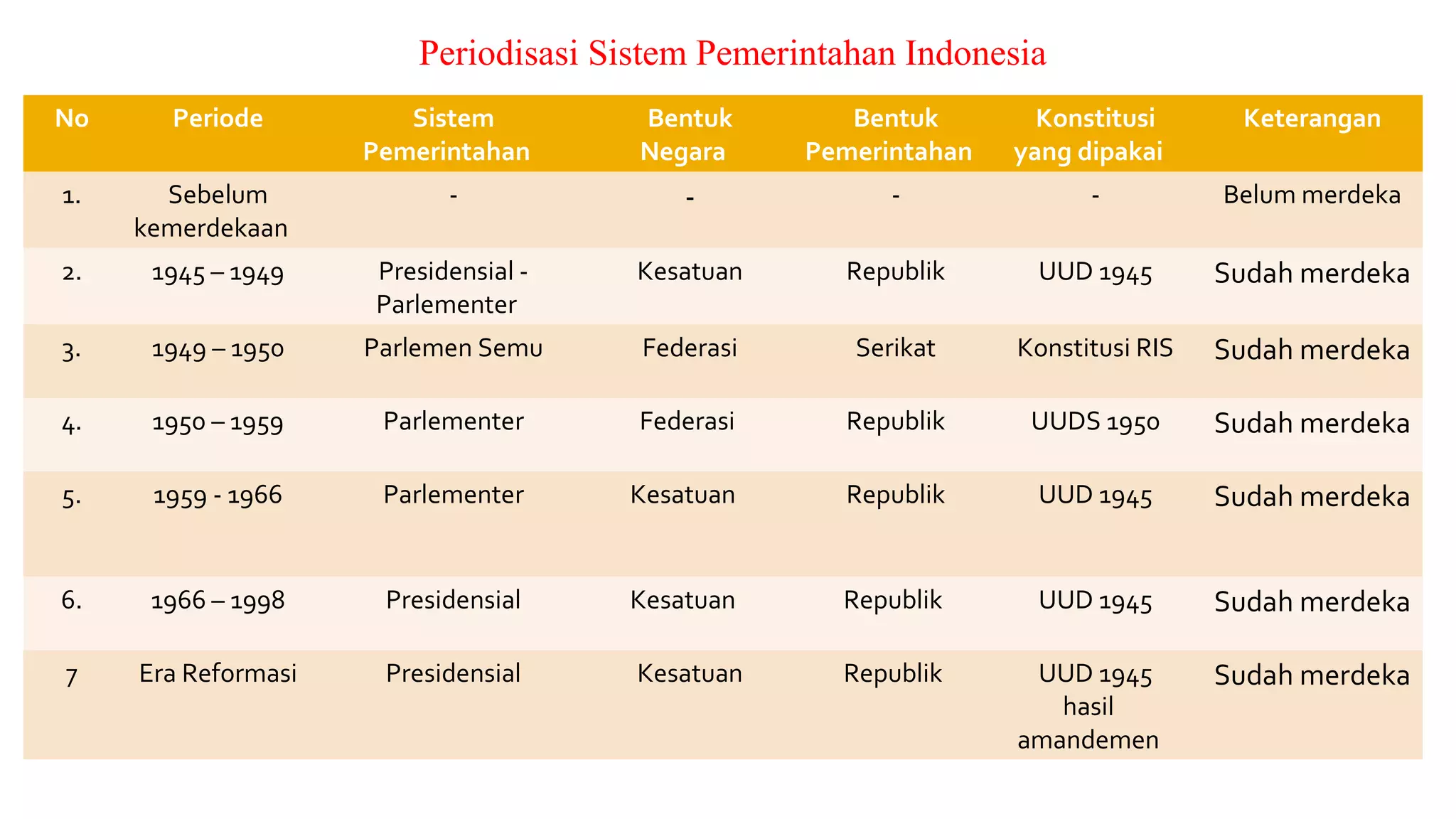 PPT Sistem Pemerintahan Indonesia | PPT