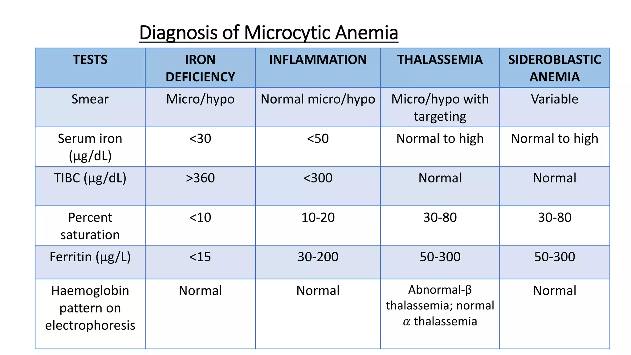 APPROACH TO ANAEMIA | PPTX
