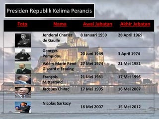 PKN Kelas XII (Sistem Pemerintahan Republik Perancis) | PPTX
