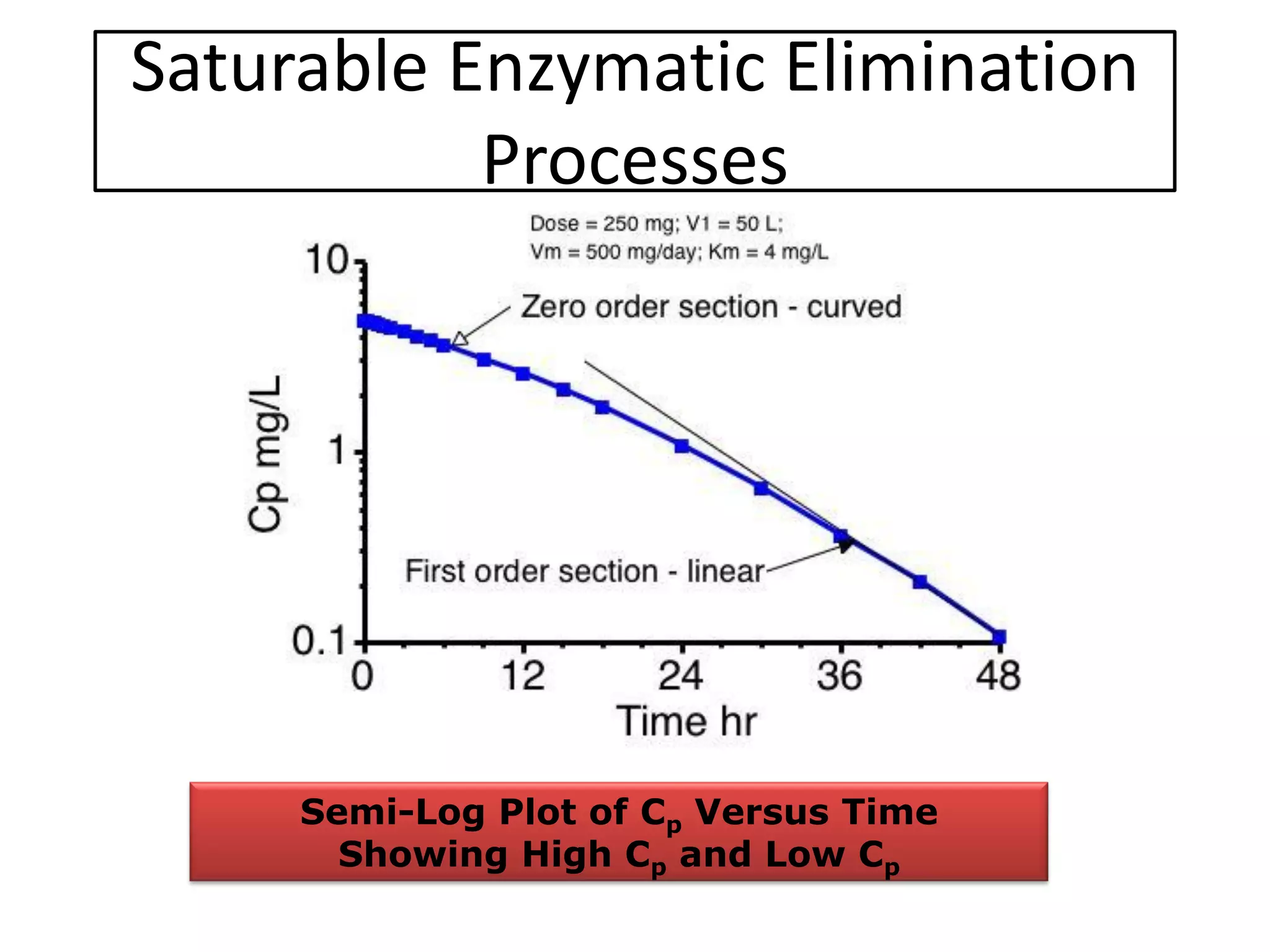 Non linear Pharmacokinetics | PDF