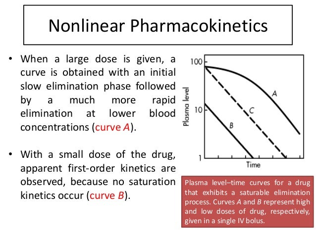 Non linear Pharmacokinetics