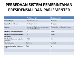 Pkn sistem pemerintahan | PPTX