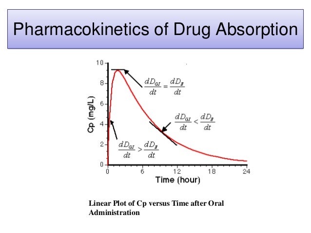 Pharmacokinetics / Biopharmaceutics - drug absorption