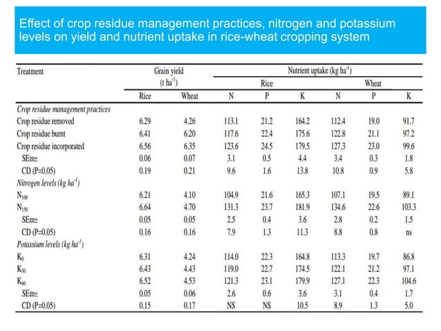 crop residue management in different crops .ppt