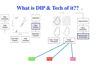 Digital Image Processing By Prabind | PPT
