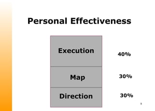 Personal effectiveness | PPT
