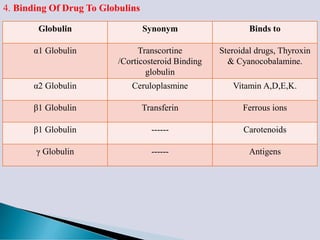 Drug Interactions and protein drug binding interactions | PDF