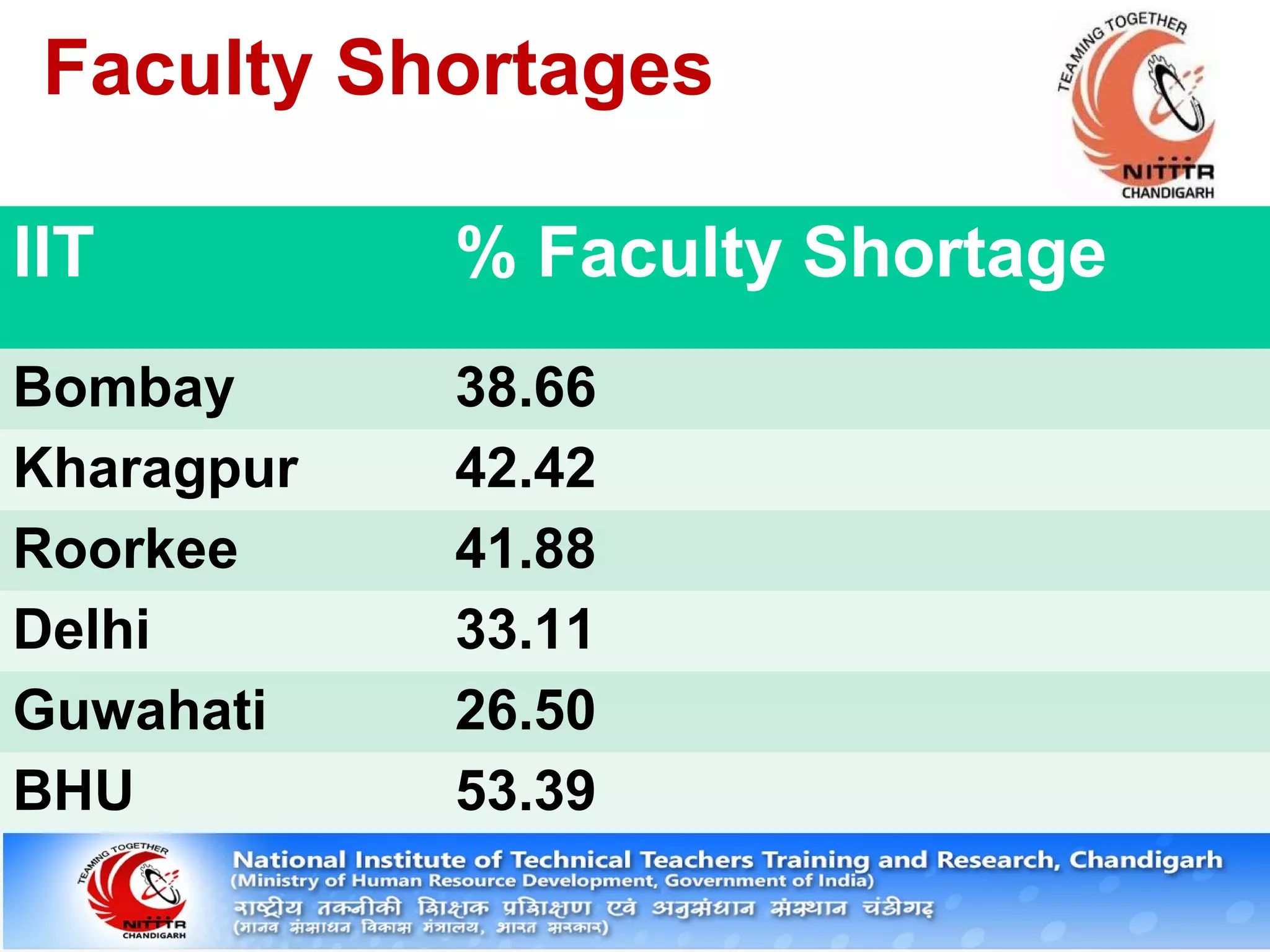 key chalenges in indian technical education | PPT