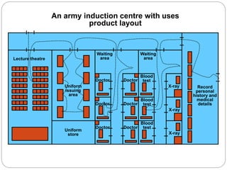 Manufacturing Factory Layout