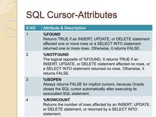 PL/SQL - CURSORS | PPTX