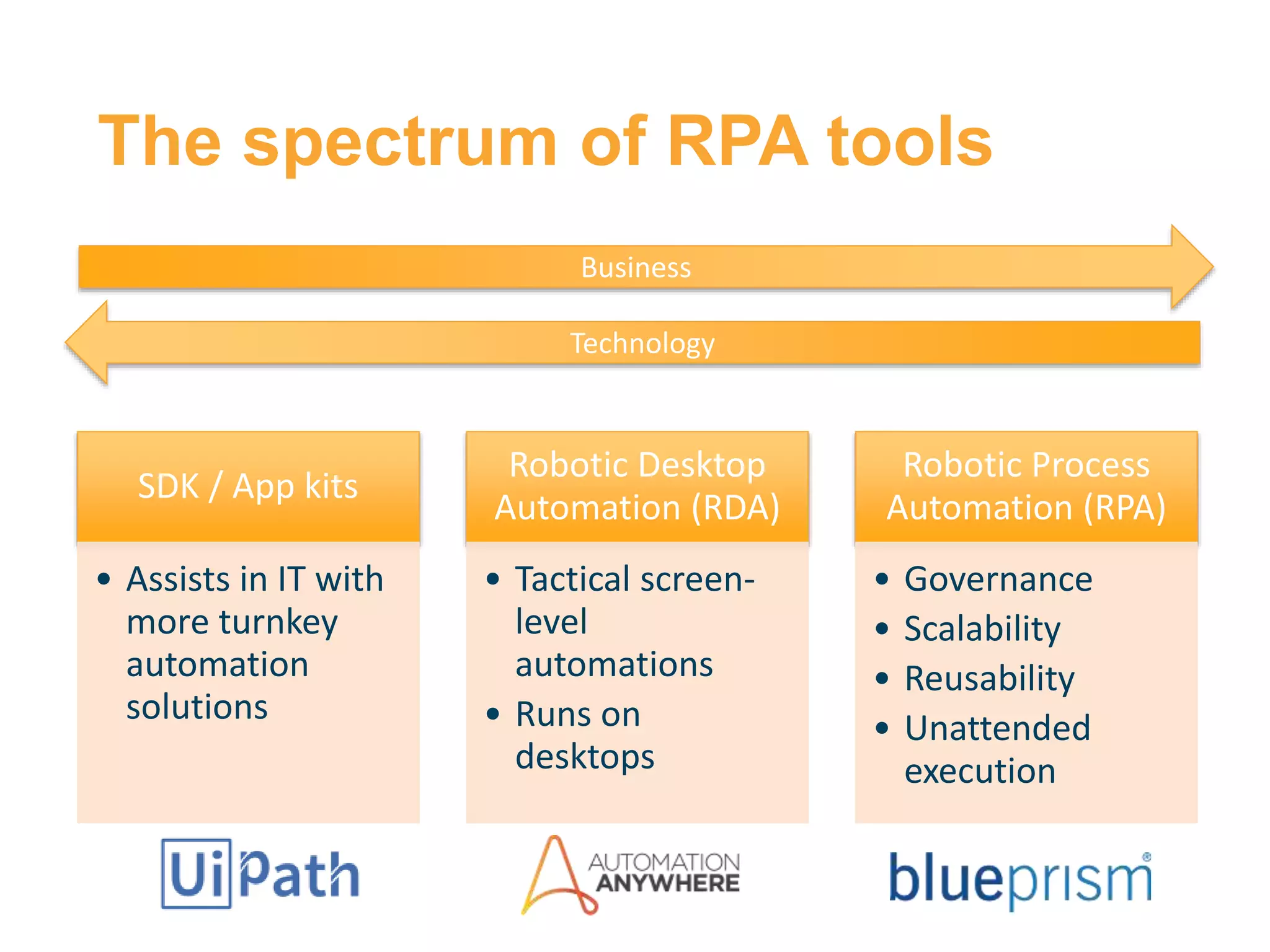 AI & Robotic Process Automation (RPA) to Digitally Transform Your ...