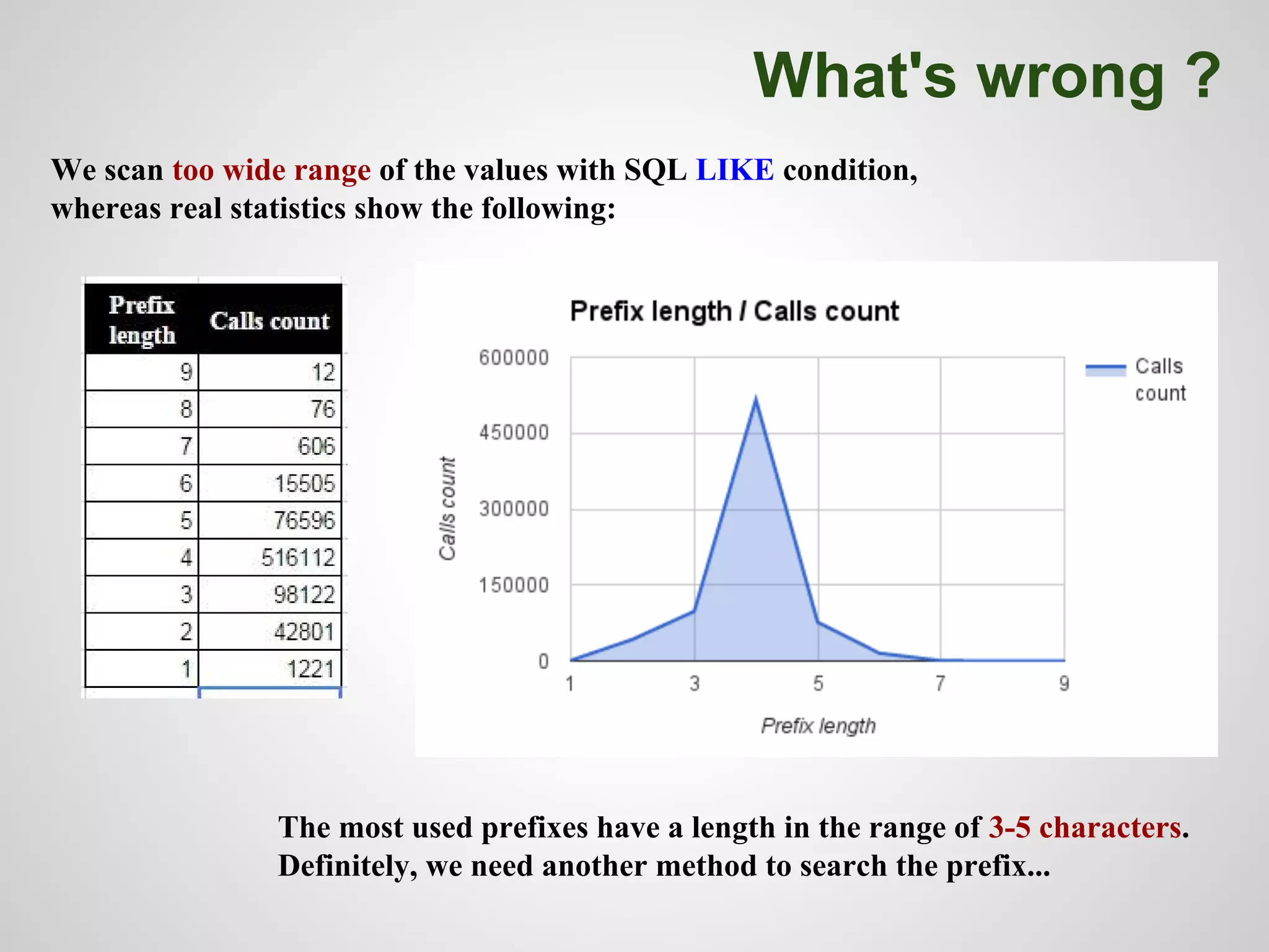 PL/SQL and radix tree structure | PPT