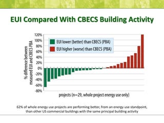 Analyzing Post Occupancy Performance: A Replicable Model for Engaging ...