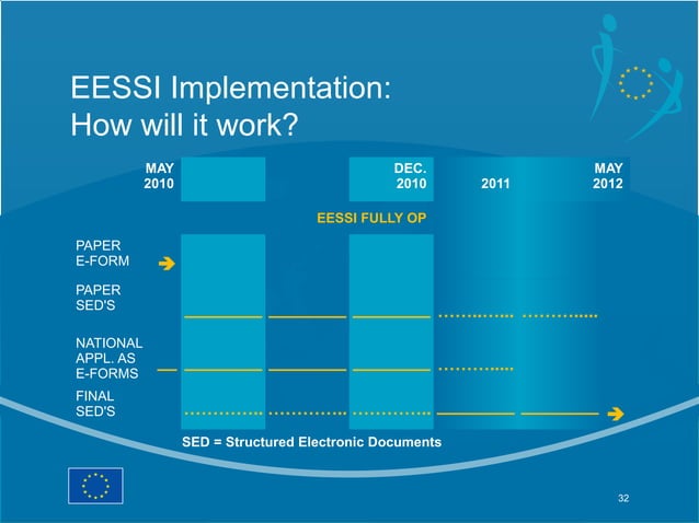 2010 - New Social Security Regulations 883/2004 & 987/2009 | PPT