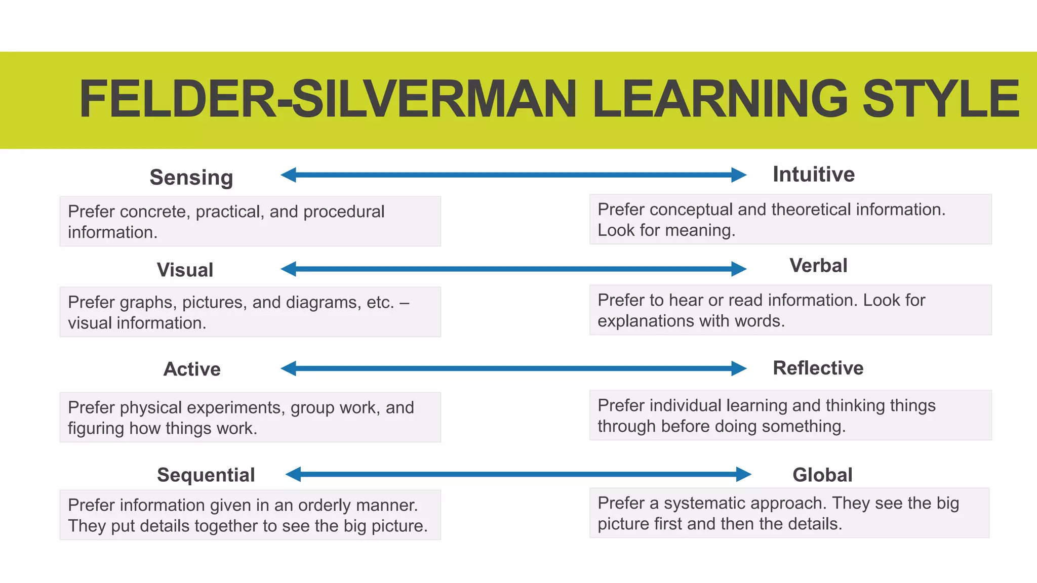 Pl2 learning styles | PPTX
