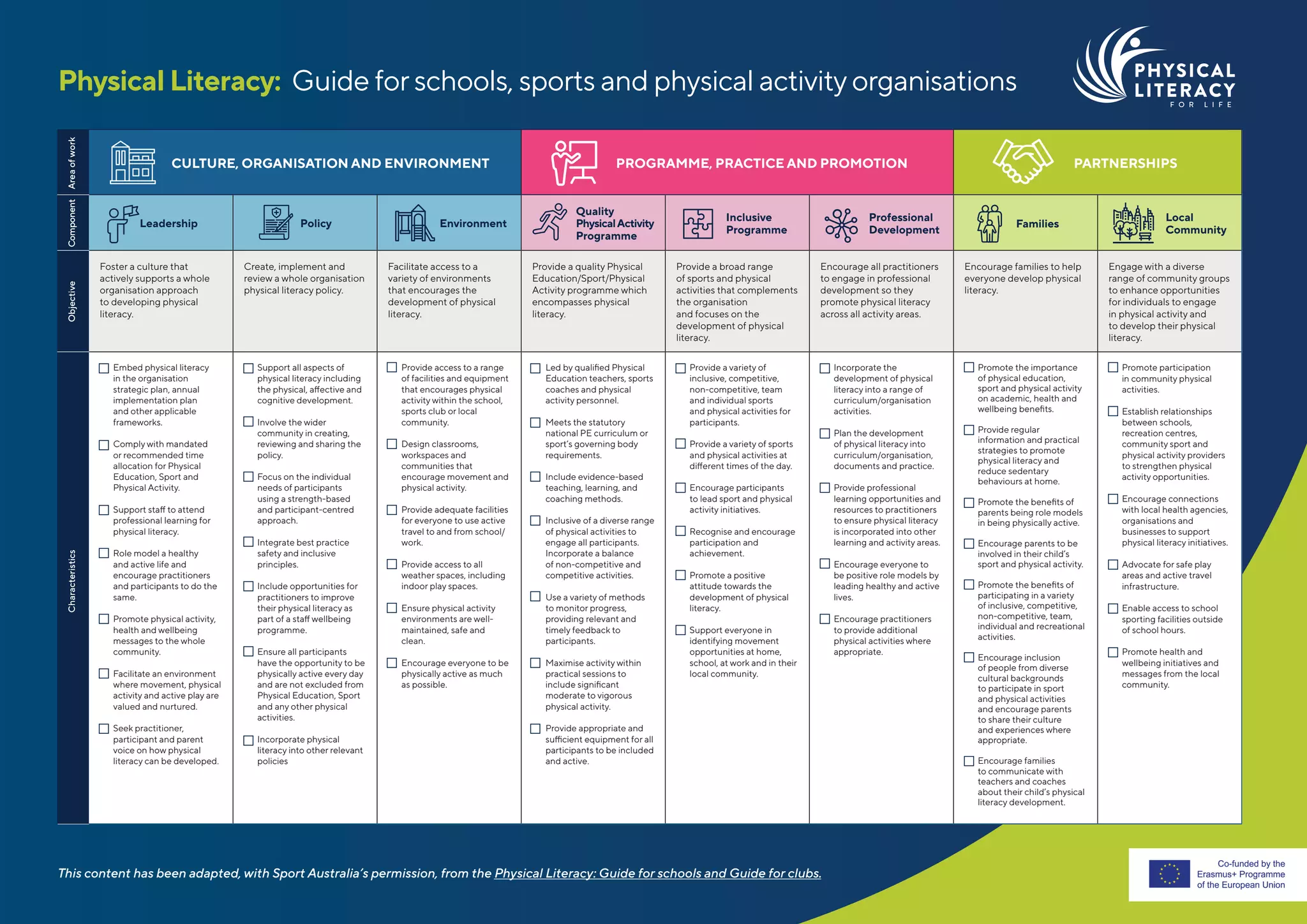 Physical Literacy: guide for schools, sports and physical activity ...