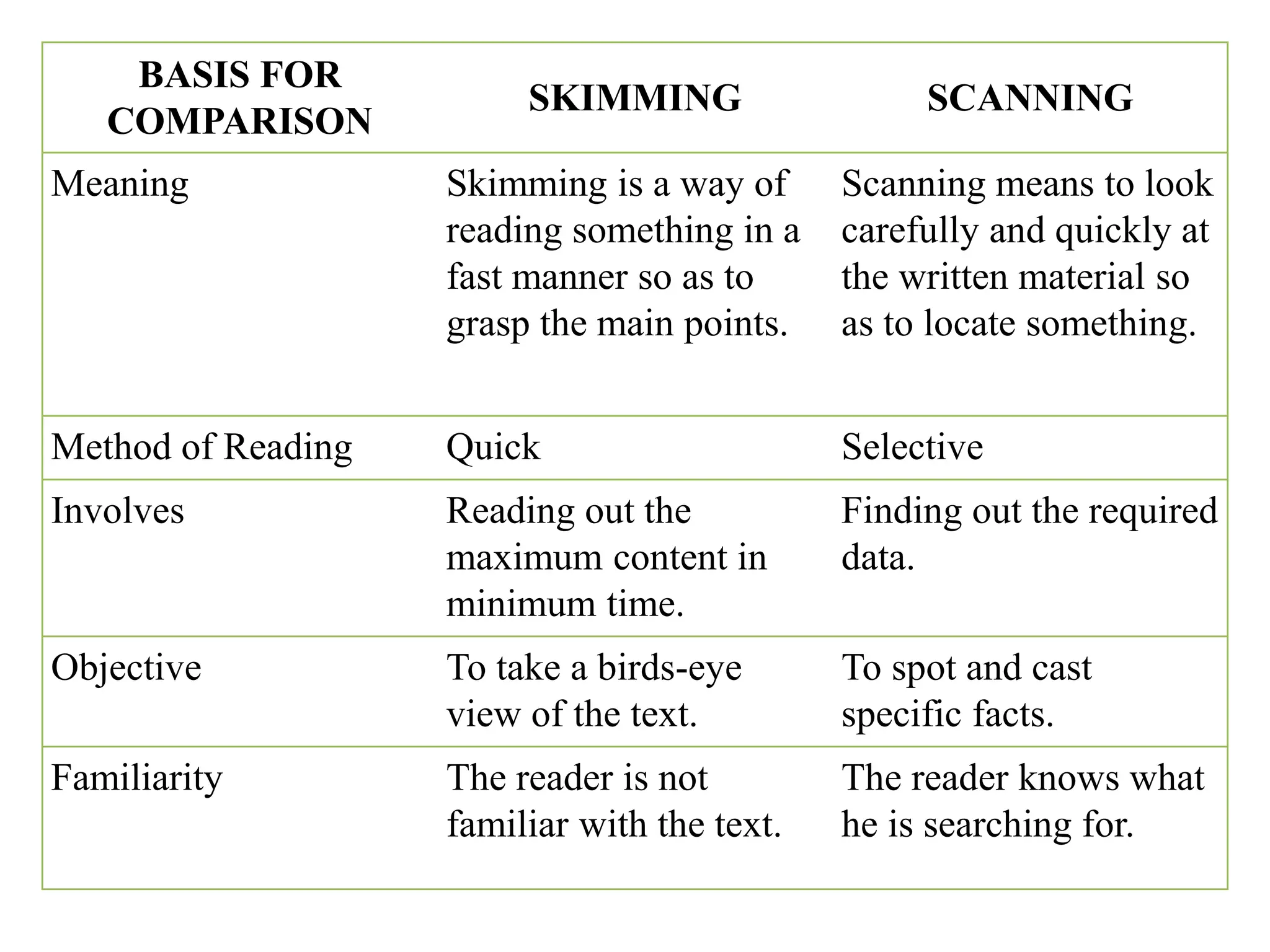 Introduction to Reading techniques to follow | PPT