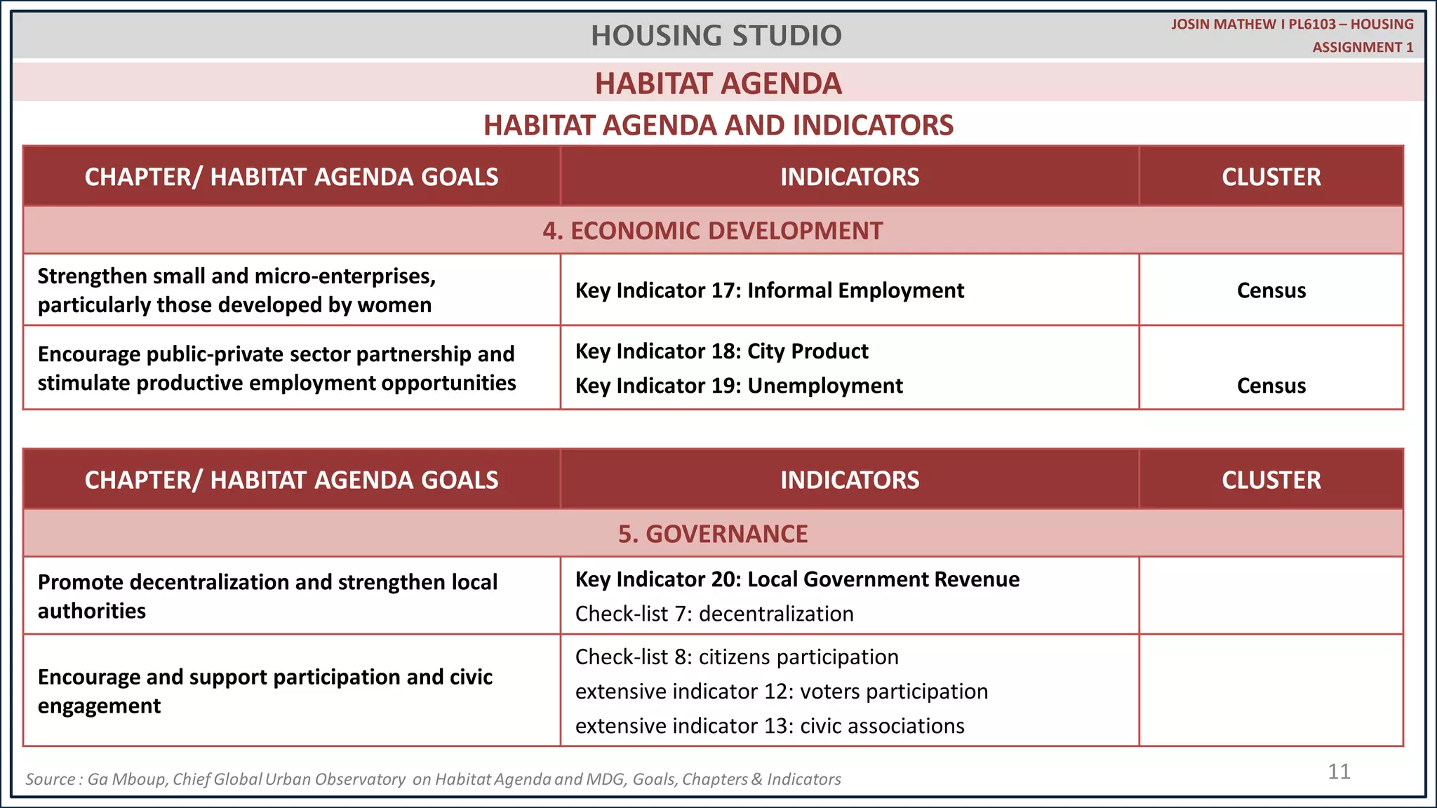 Housing - habitat agenda , global housing challenges | PDF