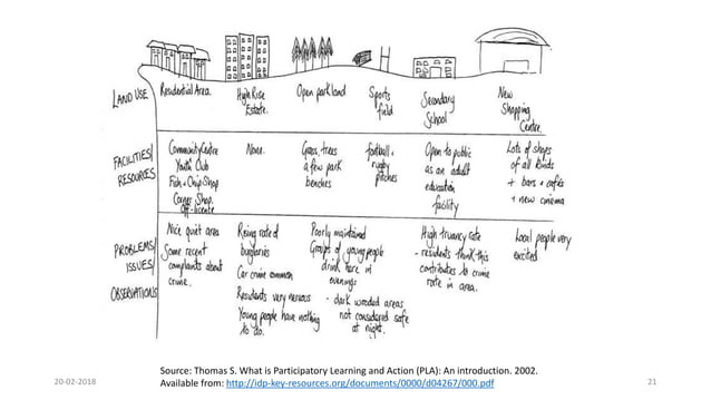 Participatory learning and action | PPTX