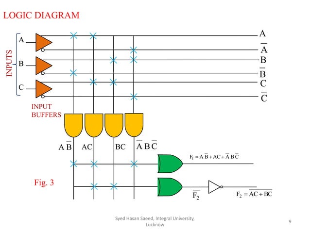PLA | PPTX | Programming Languages | Computing