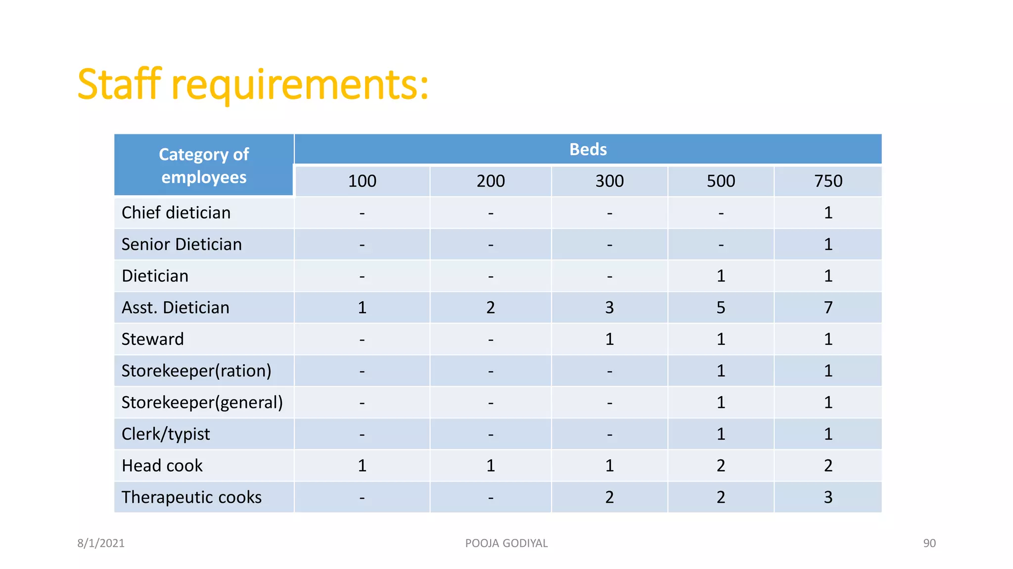 Planning & Organizing Hospital Units & Ancillary Services (CSSD, Laundry, Laboratory, Kitchen ...